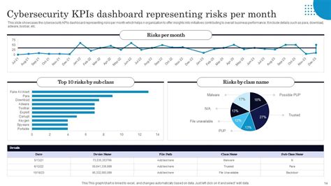 Cybersecurity Kpi Powerpoint Ppt Template Bundles Ppt Template