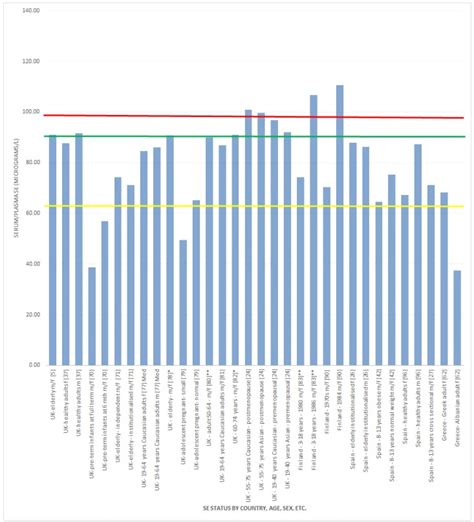 A Review Of Dietary Selenium Intake And Selenium Status In Europe And