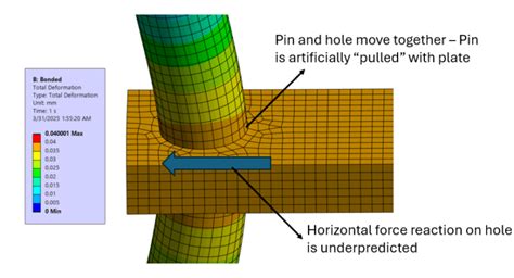 Ansys Contact Types Explained Which One To Choose And Why It Matters Fea Tips