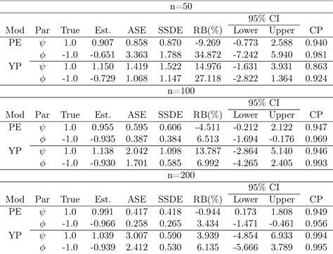 table 1 from a fully likelihood based approach to model survival data with crossing survival