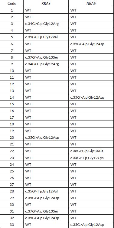 Evaluation Of Snapshot And Sanger Sequencing For The Detection Of Kras And Nras Mutations In A