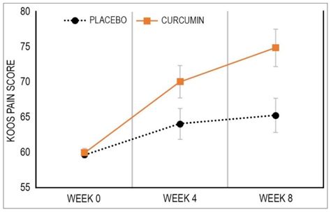Nutrients Free Full Text An Investigation Into The Effects Of A Curcumin Extract Curcugen