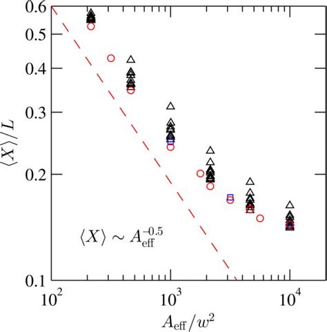 Fractional Mean Span Plotted As A Function Of The Effective Area Black