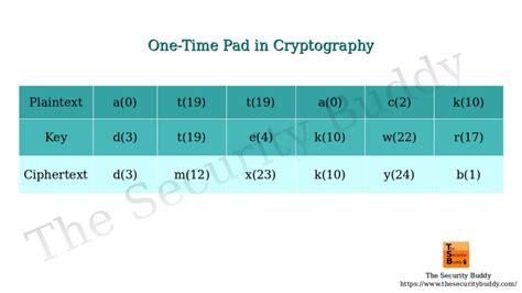 What Is The One Time Pad In Cryptography The Security Buddy