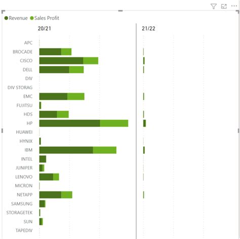 Solved Sort Y Axis On Stacked Bar Chart With Small Multip