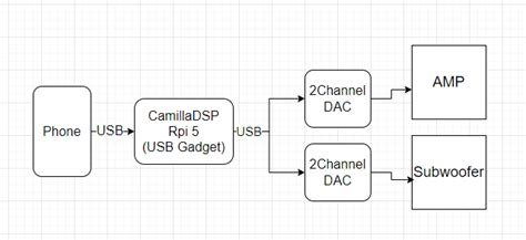 Rpi Camilladsp With Weird Spl Audio Science Review Asr Forum