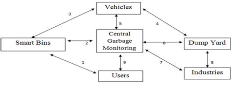 The New Model Of Smart Garbage Monitoring Download Scientific Diagram