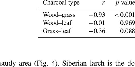 Correlation Coefficient R Between Different Charcoal Morphotype