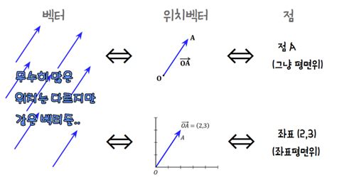 벡터와 위치벡터 위치벡터의 이미지 네이버 블로그