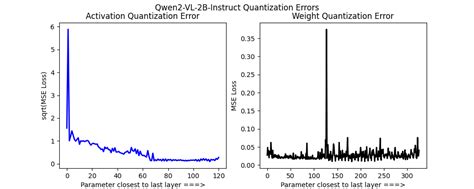 Unsloth Dynamic 4 Bit Quantization