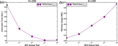 effect of the maximal size of bfs queue a execution time b memory download scientific diagram