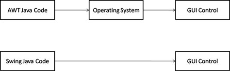 Introduction To Swing Startertutorials