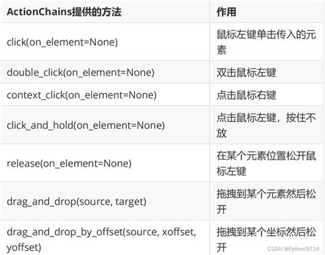 selenium自动化 csdn博客