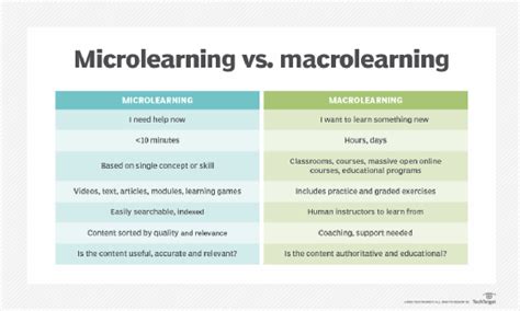 What Is Microlearning Definition From Whatis