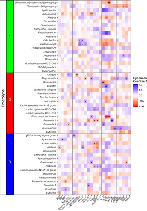 A Heatmap Showing The Correlations Between Species Abundance Rows And