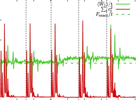 Shows The Behavior Of The Expectation Value Of The Download Scientific Diagram