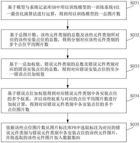 应用于模型再训练的图片选取方法与流程