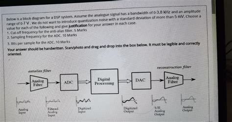 Solved Below Is A Block Diagram For A DSP System Assure The Chegg
