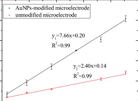 Calibration Curve Of Phosphate Standard Solution Measurement