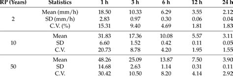 The Mean Standard Deviation Sd And Coefficient Of Variation Cv
