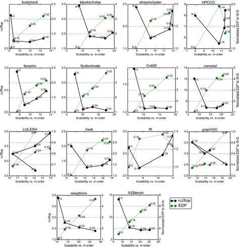 Energy Performance Trade Offs For Evaluated Homogeneous Processors Download Scientific Diagram