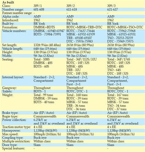 Class 309 Am9 The Railway Centrecom