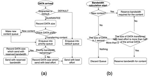 bandwidth reservation method in the proposed method download