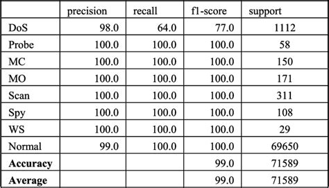 Table 9 From Design Of An Intrusion Detection Model For Iot Enabled Smart Home Semantic Scholar