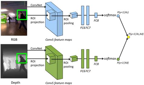 rgb d human detection cnn architectures the blue and green streams