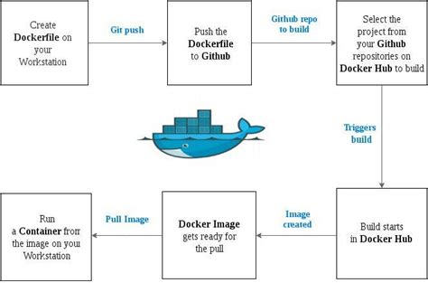 Docker Resource Limits A Guide Overcast Blog