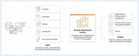 Amazon Opensearch Revolutionizing Search Technology