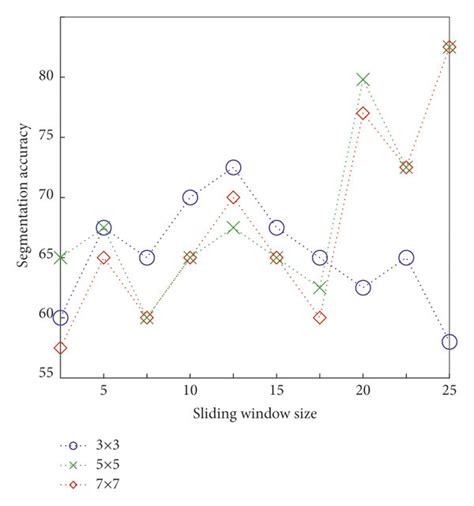 Comparison Of Segmentation Accuracy Of Sports Action Recognition Based