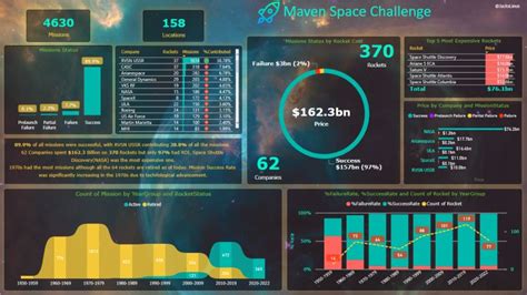 Jackson Linus On Linkedin Mavenspacechallenge Mavenspacechallenge