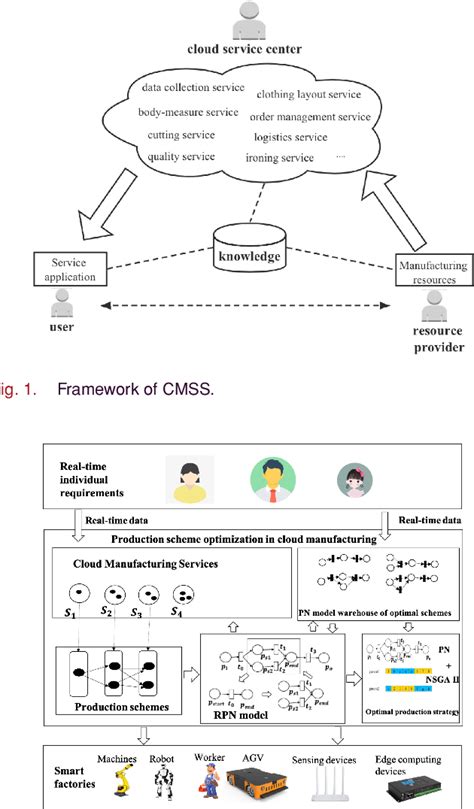 Figure 1 From An Optimal Production Scheme For Reconfigurable Cloud Manufacturing Service System