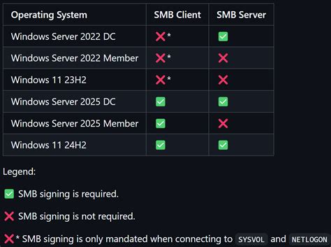 Changes To SMB Signing Enforcement Defaults In Windows H DSInternals
