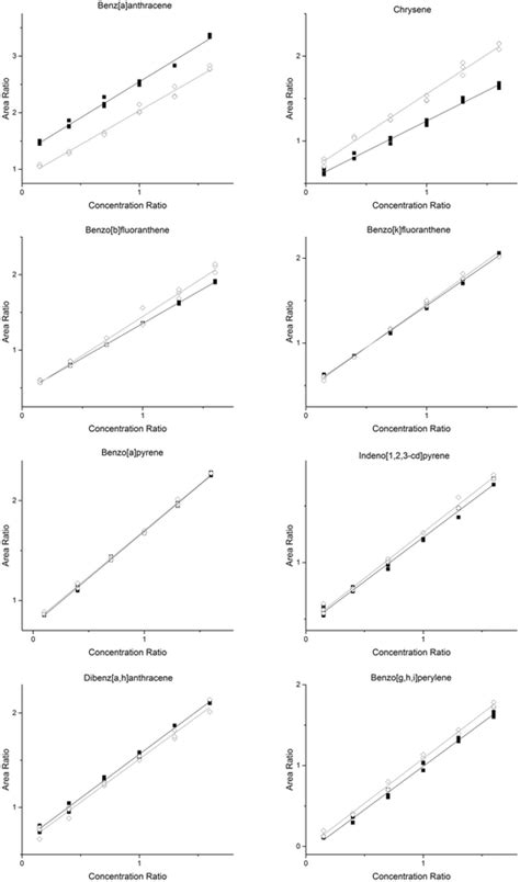 Comparison Between The Traditional And Matrix Matched Calibration