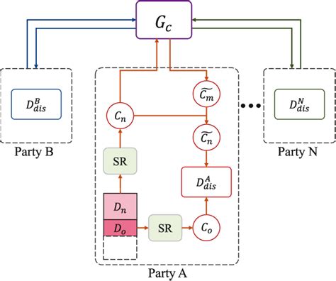 Figure 3 From A Distributed Generative Adversarial Network For Data