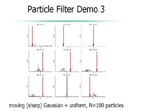 particle filters application examples robot localization robot mapping
