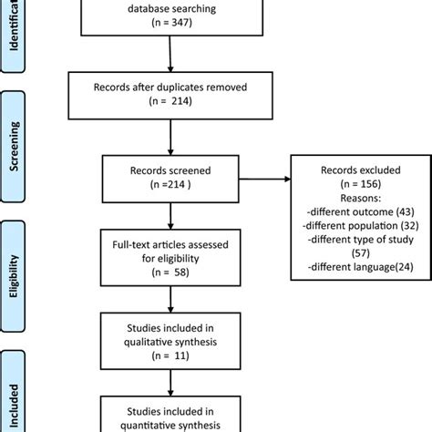funnel plot of standard error by standard difference in means smd