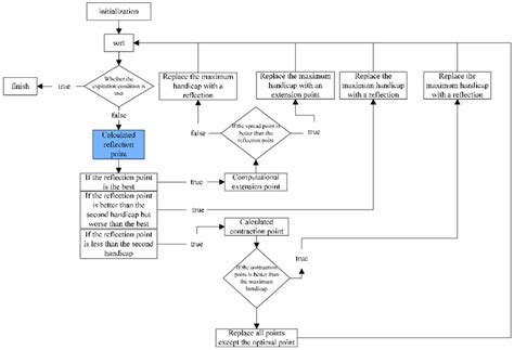Nelder Mead Function Optimization Logic Diagram Download Scientific