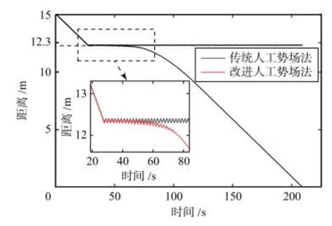 基于改进人工势场法和自适应神经网络的共轴双旋翼无人机避障飞行控制 北京龙腾智元信息技术有限公司