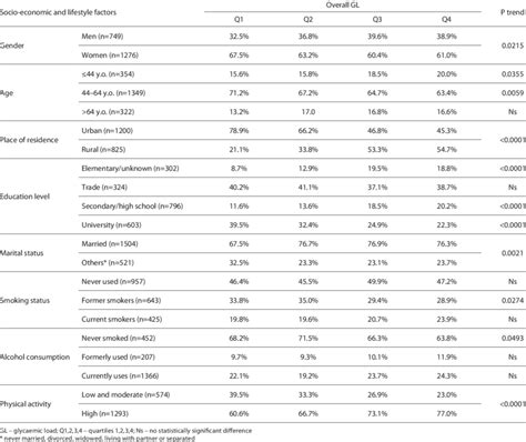 Relationship Between Overall Dietary Glycaemic Load And Demographic Download Scientific