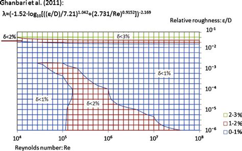 Distribution Of Estimated Relative Error Of Approximation By Ghanbari