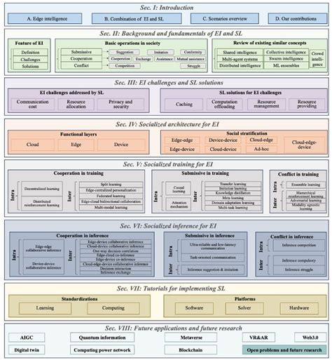 Socialized Learning A Survey Of The Paradigm Shift For Edge Intelligence Ieee Communications