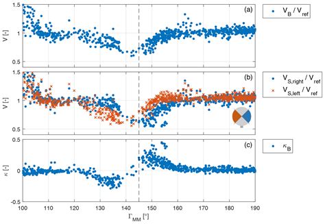 Wes Field Testing Of A Local Wind Inflow Estimator And Wake Detector