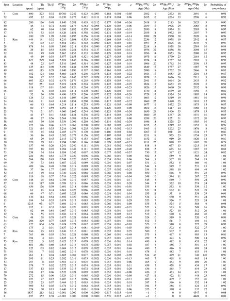 Se Unraveling The Origins And P T T Evolution Of The Allochthonous