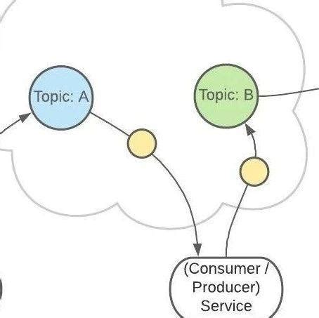 图解 Kafka一目了然 Topics 消息 服务
