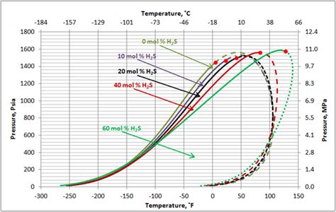 Impact Of Non Hydrocarbons On The Reservoir Fluids Phase Envelope Campbell Tip Of The Month