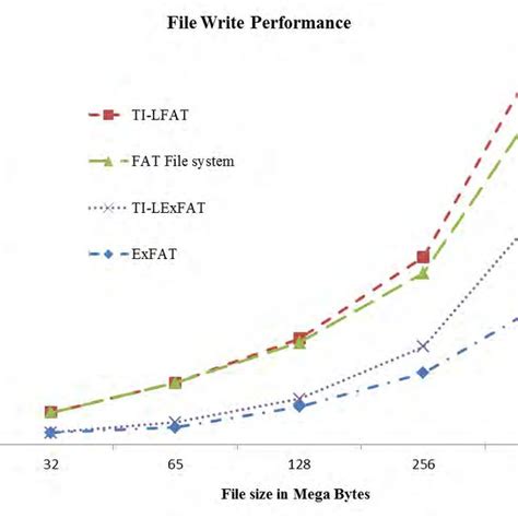File Write Performance Comparison Between Fat32 Ti Lfat Exfat And
