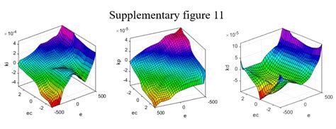 Fuzzy Proportionalintegralderivative Control System Of Electric Drive